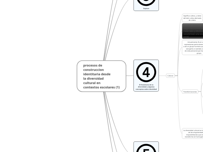 procesos de construccion identitaria desde...- Mind Map